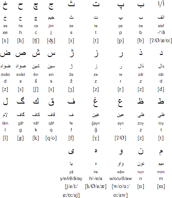Dari Language Alphabet And Pronunciation Dari Language Alphabet And Pronunciation