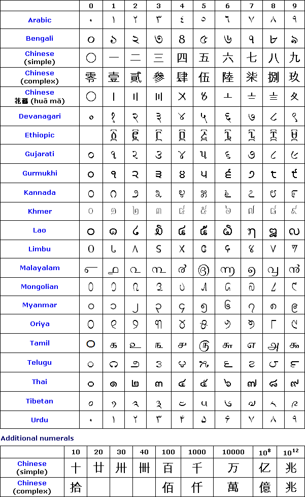 Numerals In Many Different Writing Systems