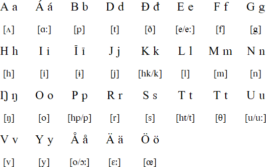 Ume Sámi language, alphabet and pronunciation